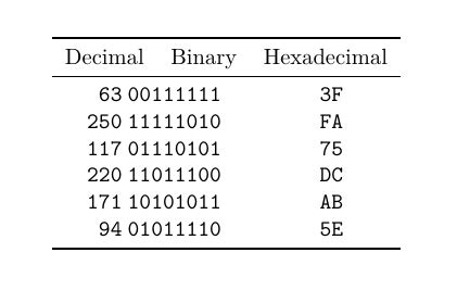 Problem Aligning Binary And Hexadecimal Numbers In Siunitx Table TeX LaTeX Stack Exchange