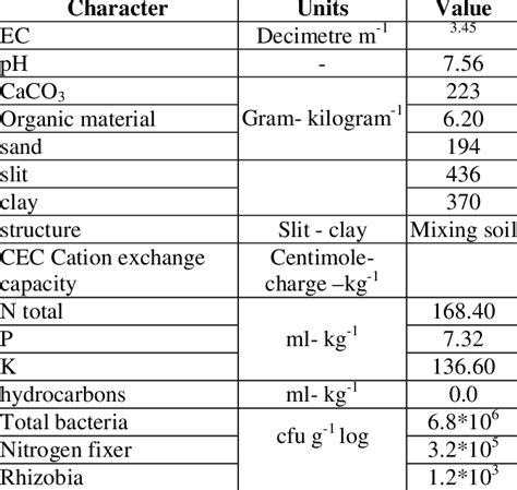 The Chemical Physical And Biological Properties Of Soil Used In The Study Download Scientific