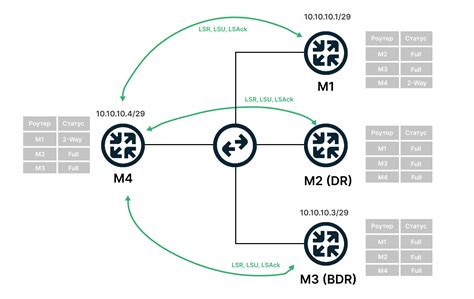 OSPF для чего нужен протокол динамической маршрутизации и как он работает с пакетами