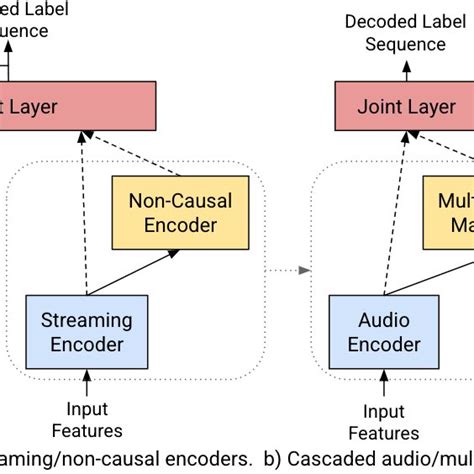 A E2e Rnn T Model With Cascaded Streaming And Non Causal Encoders B