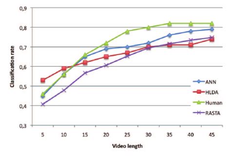 Classification Rates Of All The Identification Methods With Respects To