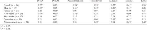 Spearman Correlation Coefficients Between Maternal And Cord Serum