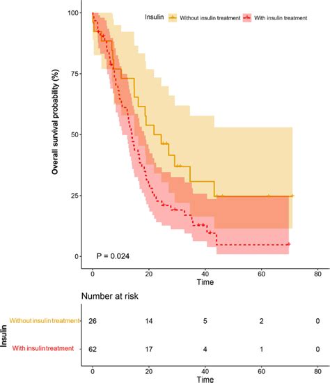 Kaplan Meier Analysis Of Os In Diabetic Sclc Patients According To