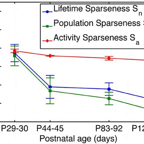v1 developmental data appear to challenge the canonical sparse coding