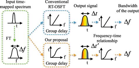 Figure 2 From Real Time Optical Spectrum Fourier Transform With Time Bandwidth Product