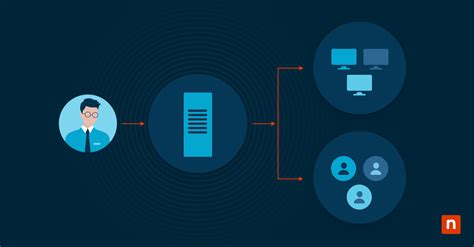 Group Policy Management Permissions Group Policy Management Access