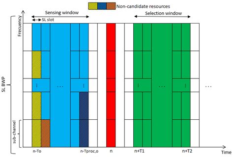 Time And Frequency Resource Mapping In Nr V2x Download Scientific Diagram