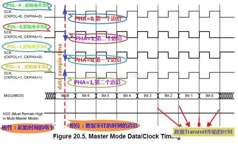 spi专题（一）——基础知识 spi为什么是环形总线结构 csdn博客