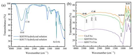 Effect Of Silane Coupling Agent Treatment Of Aggregates On Mortar Workability Strength And