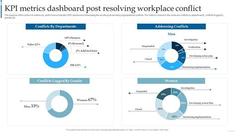 Managing Interpersonal Conflict Kpi Metrics Dashboard Post Resolving Workplace Conflict Ppt Slide