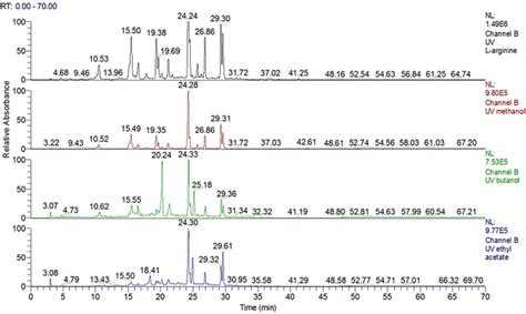 Hplc Chromatograms Of The L Arginine Methanol N Butanol And Ethyl