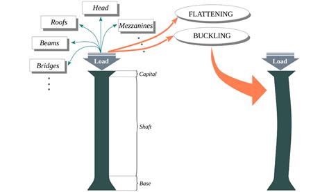 What Is Effective Length Of Column In Construction