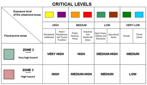 Criticality Matrix Used To Join The Four Classes To Different Exposure