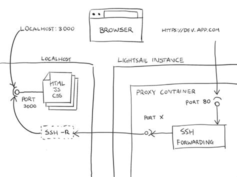 Building A Pocket Platform As A Service With Amazon Lightsail AWS Compute Blog