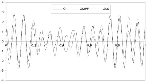 Gmpr And Gls Solutions Of Homogeneous Problem In Two Dimension At