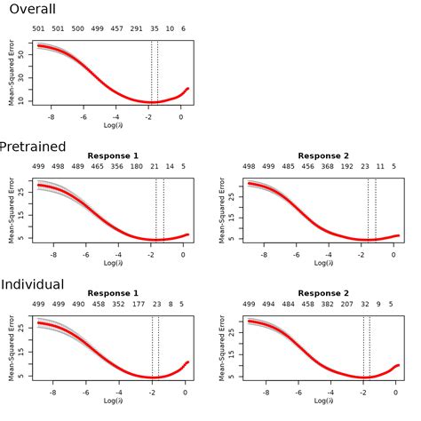 multi response data with gaussian responses ptlasso