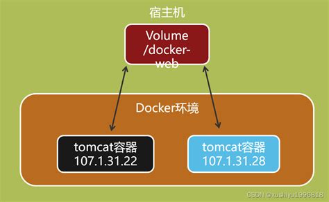 docker理论总结 docker理论知识 csdn博客