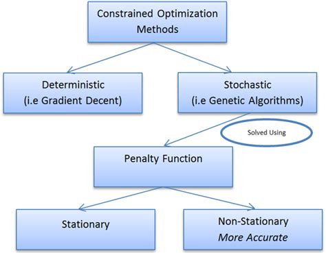 Constrained Optimization Solution Alternatives Download Scientific