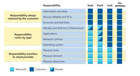 Microsoft Sc200 Certification Microsoft Defender For Cloud