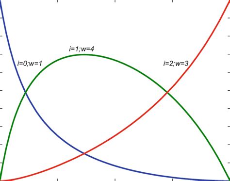9 second order of rational bézier basis functions n ¼ 2 download