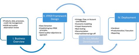 Ecl Framework For A Midsize Sme And Retail Focusses Nbfc G Square Solutions