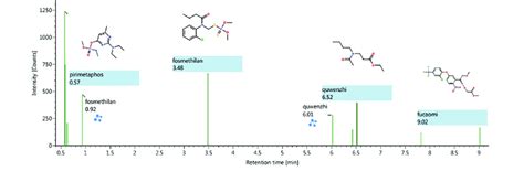 LC MS QTOF Chromatogram Of The Surfactant Compounds Temporarily Download Scientific Diagram