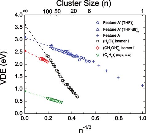Fwhm And Photoelectron Anisotropy Parameter As A Function Of Cluster