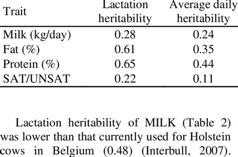 Heritability Estimates On Lactation And Average Daily Heritability Download Table