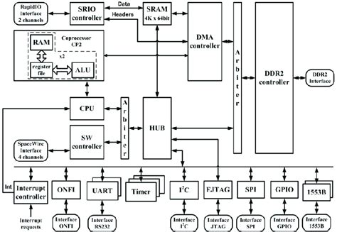 Functional Diagram Of 1907VM038 Microprocessor Download Scientific Diagram