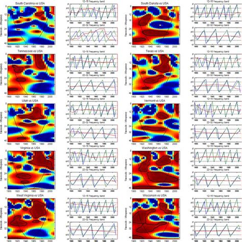 On The Left Cross Wavelet Coherency On The Right Phase And
