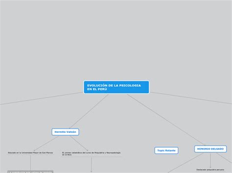 EvoluciÓn De La Psicologia En El PerÚ Mind Map