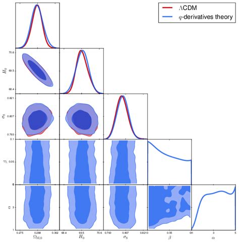 The 1σ And 2σ Constraints On Some Selected Cosmological Parameters Of