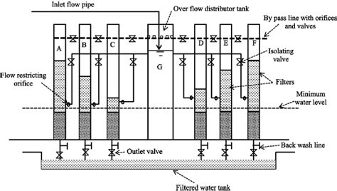 schematic layout of the overflow controlled declining rate filter model download scientific