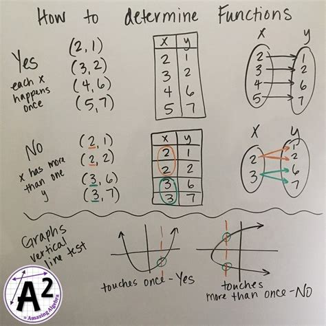 this shows how to determine if a relation is a function functions