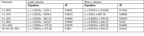 Table 4 From Evaluation Of Traffic Assignment Models Through Simulation