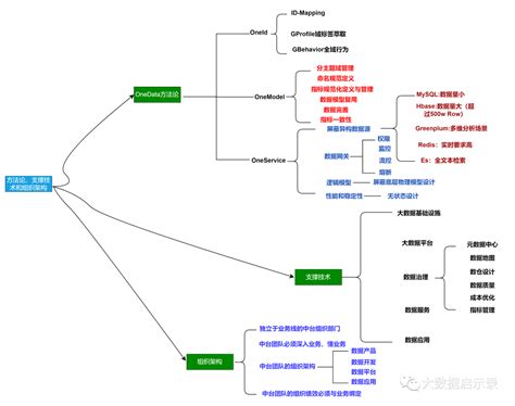 数字化转型系列主题：数据中台建设方法论数据中台建设方案 Csdn博客