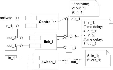 Connections Between The Atomic Models Of Components Download Scientific Diagram