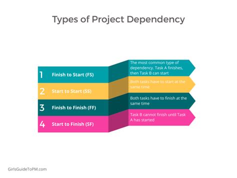 the ultimate guide to project dependencies and constraints evoclients
