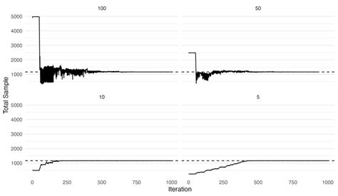 4 speed of convergence for different uniform numbers of sample units at