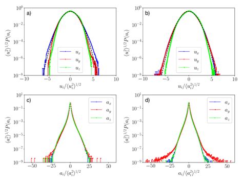 Standardised Velocity And Acceleration Pdfs For Rayleigh Bénard