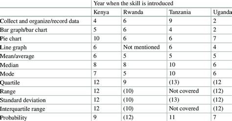 year when various skills in data handling statistics are introduced