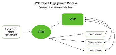 Comparing An Msp Fms And Staffing Agency Which Do You Really Need Comparing An Msp Fms And Staffing Agency Which Do You Really Need
