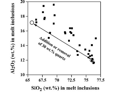 Plot Of Concentrations Wt Of Al 2 O 3 Versus Sio 2 In Reheated