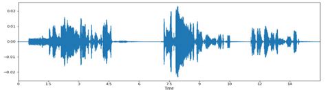 Sample Signal Time Domain Representation Before Applying Filter