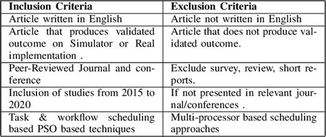 Table Iv From Particle Swarm Optimization Based Approaches For Cloud