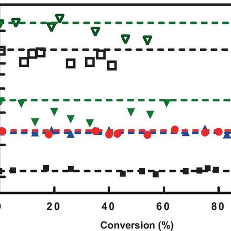 A Monomer Conversion As A Function Of Polymerization Time Runs 2 46