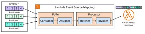Aws Lambda Event Source Mapping With Confluent Kafka Chronicles Of Data Enginenering