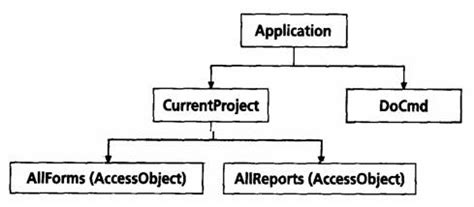 Object Model In Visual Basic For Application VBA