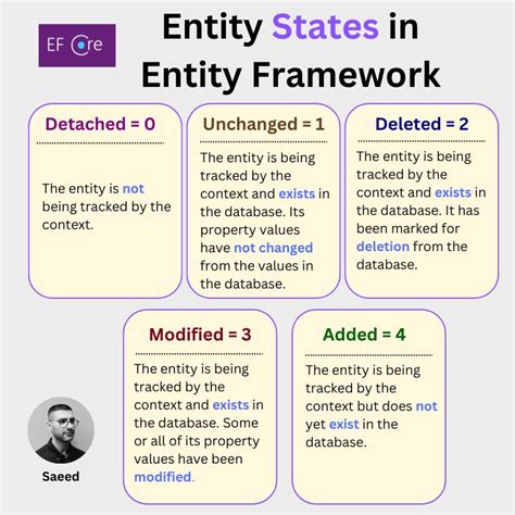 Entityframeworkcore Ef Dotnet Csharp Saeed Esmaeelinejad 17
