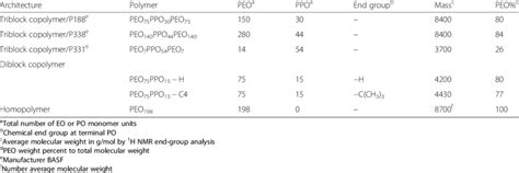 Chemical Properties Of Representative Synthetic Block Copolymers
